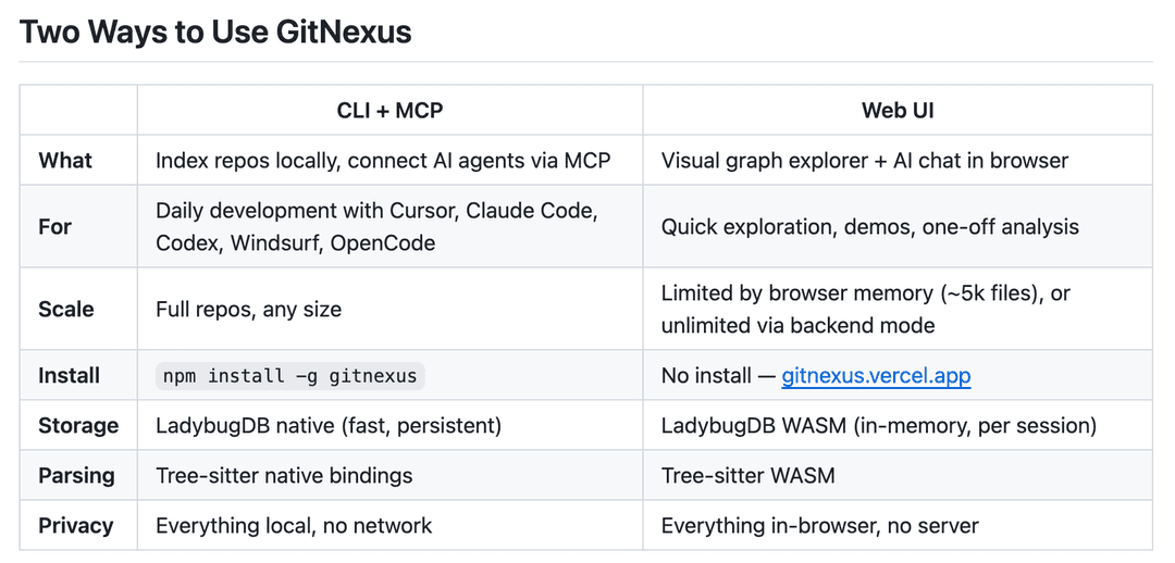 Meet GitNexus: An Open-Source MCP-Native Knowledge Graph Engine That ...