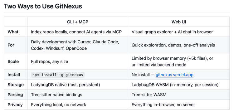 Meet GitNexus: An Open-Source MCP-Native Knowledge Graph Engine That ...